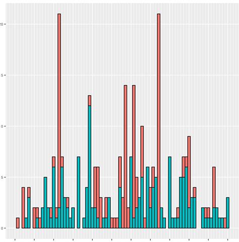 R Make Each Data Point Its Own Mark In Ggplot2 Bar Chart Stack Overflow