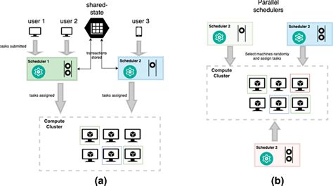Distributed Scheduling Designs A Shared State Distributed Design