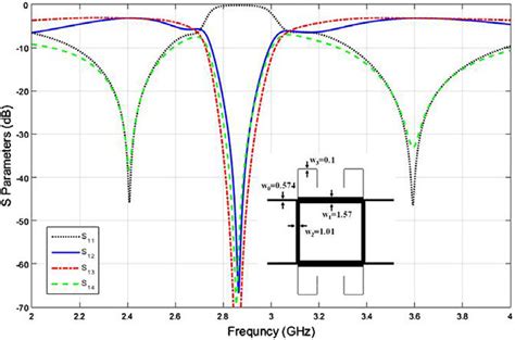 Frequency Response Of The Dual Band Branch Line Coupler Operating At
