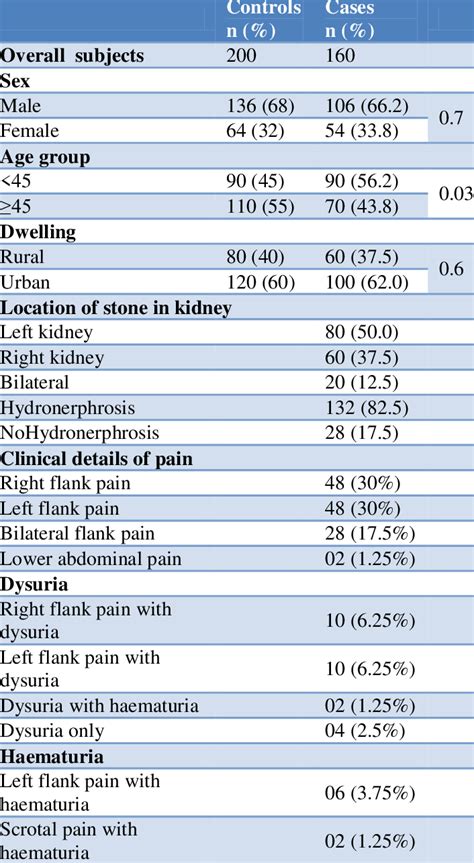 Demographic Variables In Nephrolithiasis Cases And Controls Download Scientific Diagram