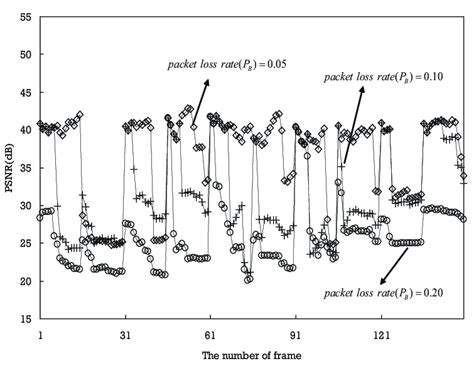 Frame By Frame Psnr Performance Comparison Using The Proposed Scheme Download Scientific