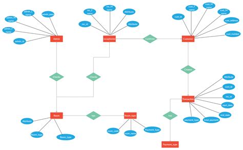 Er Diagram For Company Database In Dbms
