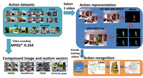 Computer Vision Methods For Video Content Analysis · Mklab
