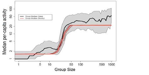 Fit Of MLE Estimations The Model Fit Is Shown In Red And The