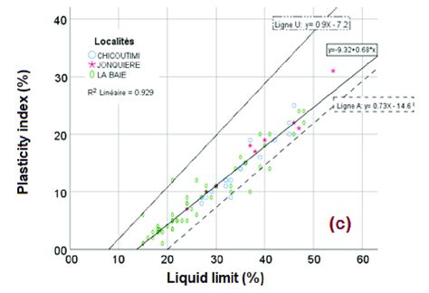 Linear Relationship Between The Plasticity Index And The Liquid Limit Download Scientific