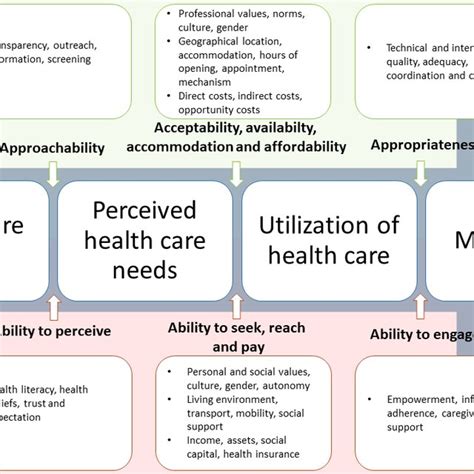 Theoretical Framework Of Access To Healthcare Adapted From Levesque Et