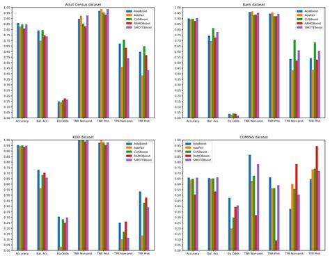 Github Alicephboosting For Fairness Aware Classification Algorithm
