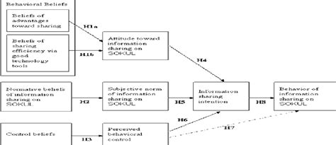 Research Model Based On Tpb Model Download Scientific Diagram