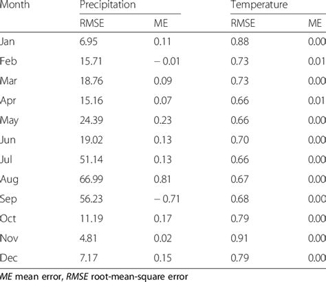 Error Statistics Of K Fold Cross Validations K 30 For Precipitation Download Scientific