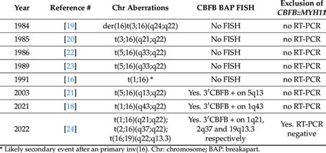 case with potential novel partners for cbfb rearrangement reported in