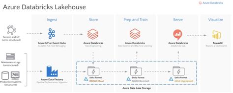 akshay t on linkedin azure datafactory databricks bestpractices