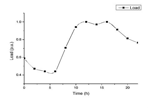 Figure 10 From Model Based Volt Var Optimization Using Advanced Metering Infrastructure In