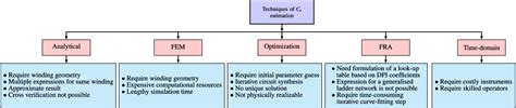 Figure 1 From Terminal Measurements Based Series Capacitance Estimation Of Power Transformer