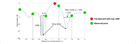 Port Selection Of Fluid Antenna With Only Limited Observations Download Scientific Diagram