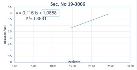 Figure 1 From International Roughness Index Predictive Model For Rigid Pavements Based On Ltpp