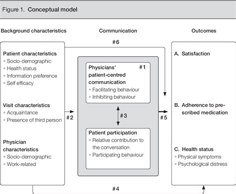 Figure 1 From Patient Centred Communication In The Medical Specialist