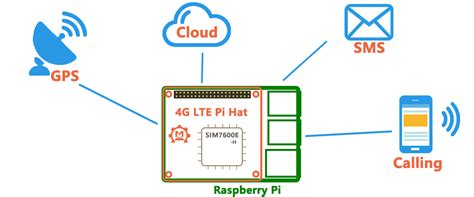 G LTE Hat For Raspberry Pi Makerfabs