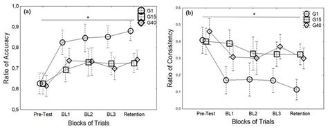 A Ratio Of Accuracy And B Ratio Of Consistency Vertical Dashed