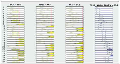 Rule Viewer For Final Water Quality Assessment With Centroid Download Scientific Diagram