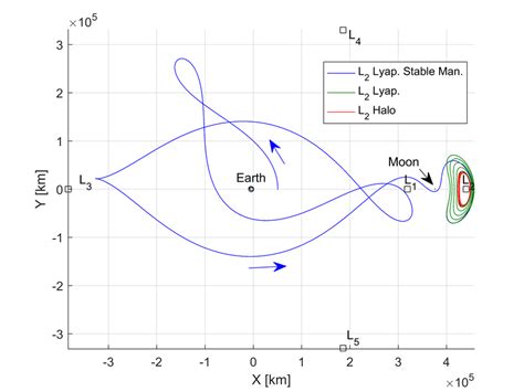 Initial Guess As Well As The Optimal Low Thrust Solution For A
