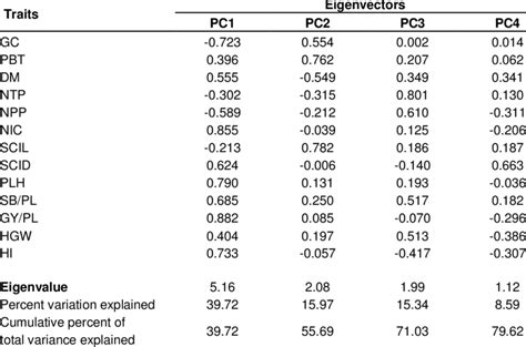 eigenvectors and eigenvalues of the first four principal components