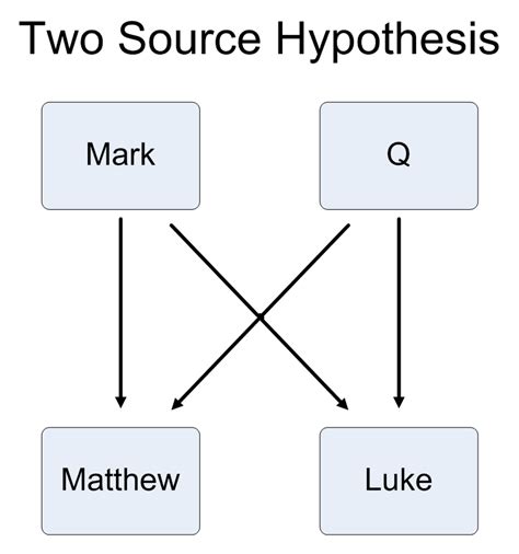 Two Source Hypothesis