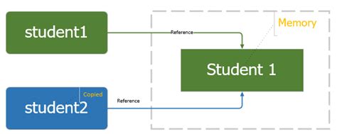 Object Cloning Trong Java Vietmxs Blog