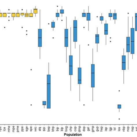 boxplots showing median and 1st and 3rd quartiles line in the box and