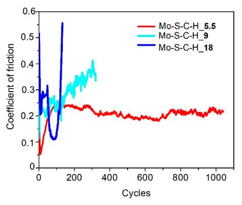 Characteristic Evolution Of The Friction Coefficient As A Function Of