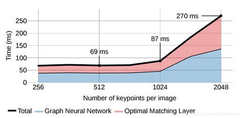 Supergluelearning Feature Matching With Graph Neural Networks 解读与实验