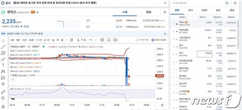 유통량 증가 문제 불거진 위믹스4개 거래소 일제히 유의종목 지정