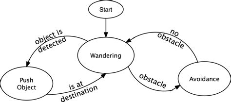 3 State Digram Of A Swarm Robotics Foraging Task Robots Start