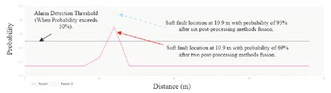 Soft Fault Detection And Location At 109 M Download Scientific Diagram