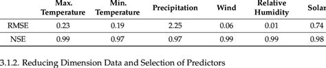 Rmse And Nse Value Of Each Variables Predictors Download Scientific