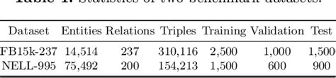 Table 1 From Towards Few Shot Inductive Link Prediction On Knowledge