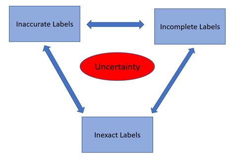 Data Centric Ai A Guide To Improving Ml Performance Through Data