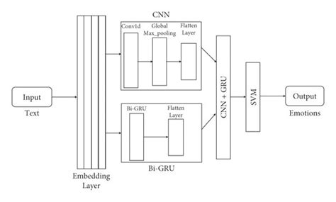 Hybrid Model To Detect Emotions From Text Download Scientific Diagram