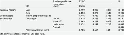 predictors of polyp detection by univariate logistic regression