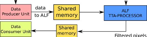 Alf Tta Processor Interface Download Scientific Diagram
