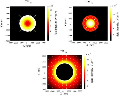 Normalized Mode Intensity Profiles For R1 1500 Nm Electric Field