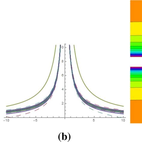 Ls Graphs Of Solution Yx T Of Eq 7 Are Shown As Download