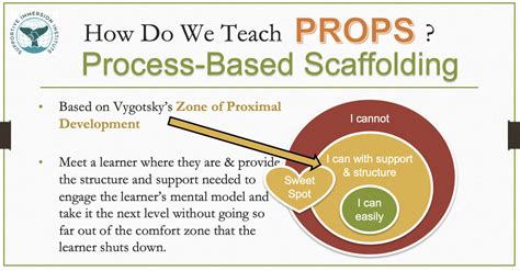 Process Based Scaffolding As A Method For Balance Supportive