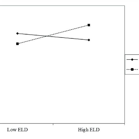 The Moderating Role Of Task Variability Between Educational Level