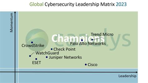 Canalys On Linkedin Cybersecurity Cisco Checkpoint Crowdstrike Eset Junipernetworks…
