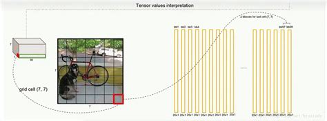 【精选】yolov1 论文理解 You Only Look Once Unified Real Time Object Detection 统一的实时目标检测猛男技术控的博客 Csdn博客