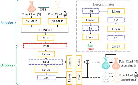 Overall Structure Of Gn Gan Download Scientific Diagram