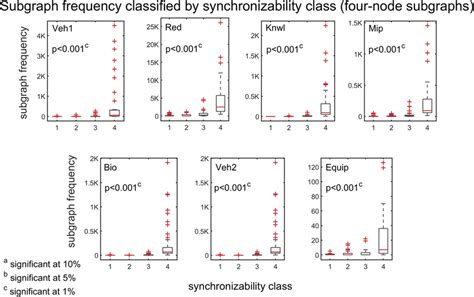 Box Plots Of Four Node Subgraph Frequencies Contrasted By Subgraph
