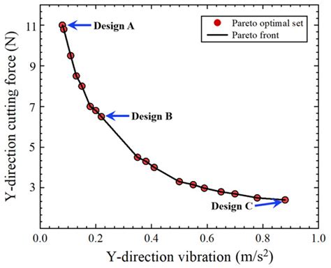 Sensors Free Full Text Optimization Of Tungsten Heavy Alloy Cutting