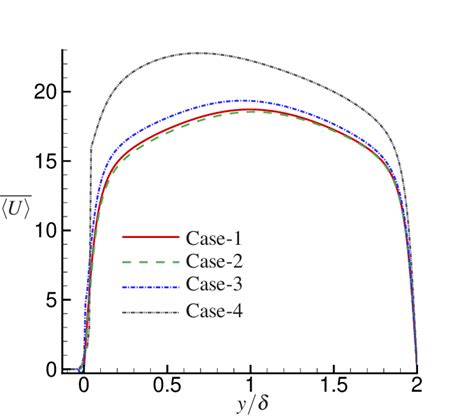 Mean Profile Of The Bulk Velocity Normalized With The Average Friction