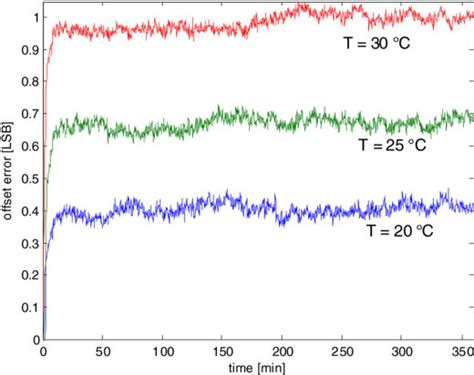 Offset Errors Of Dut At Three Different Values Of Temperature